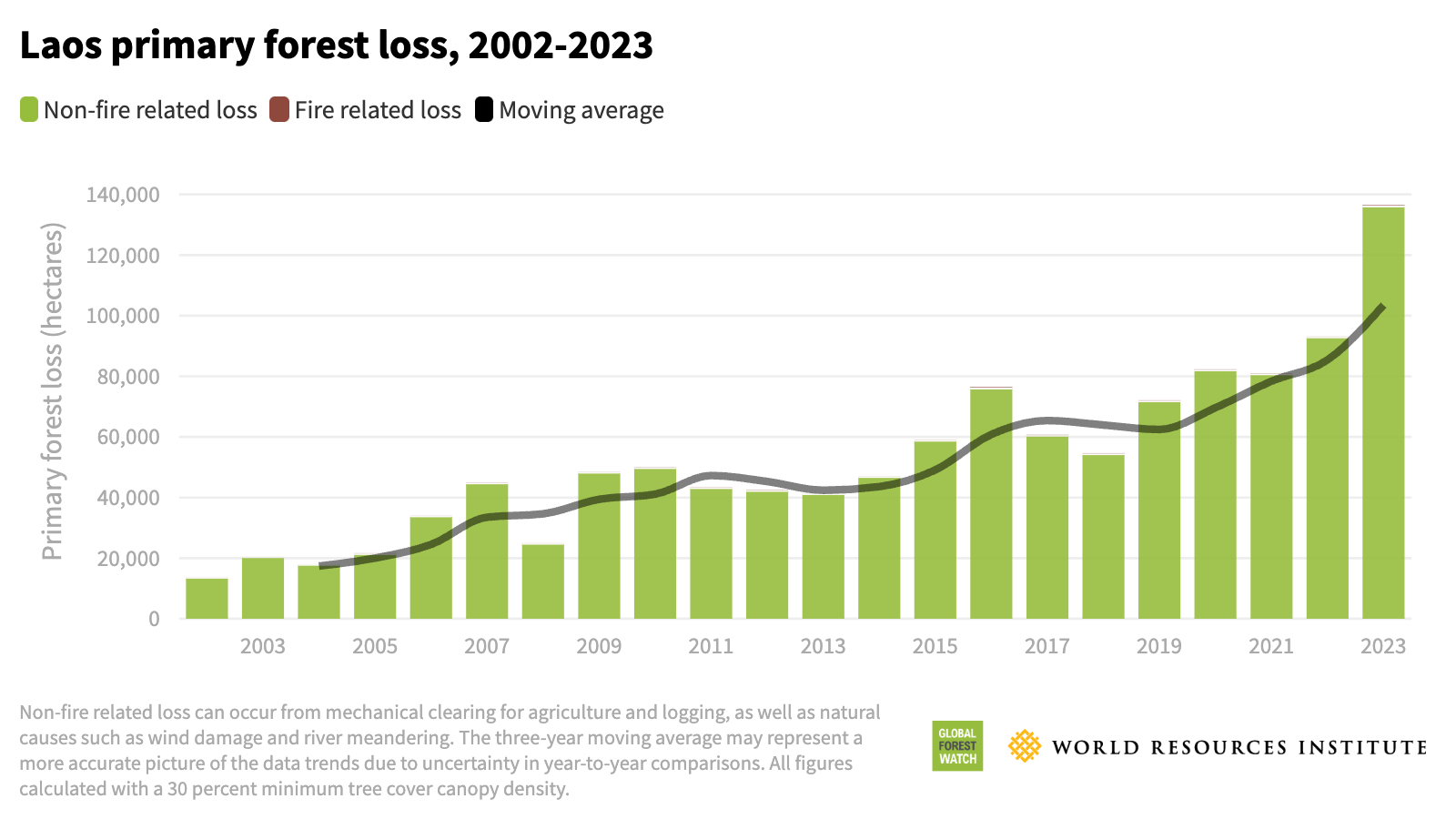 How much forest was lost in 2023? | World Resources Institute Research